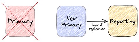Logical Replication On Standbys In Postgres 16 Crunchy Data Blog