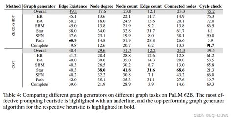 论文笔记：talk Like A Graph Encoding Graphs Forlarge Language Modelstalk