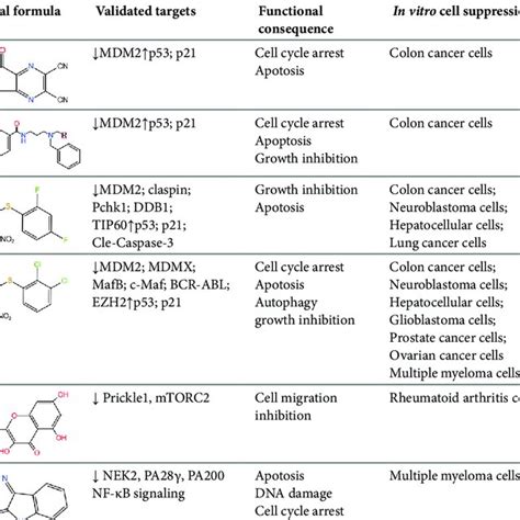 The Chemical Structure Of USP7 Inhibitors Their Validated Targets Download Scientific Diagram
