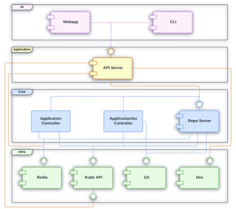 Secure Access To Argocd Rbac And Account Management Complete Guide