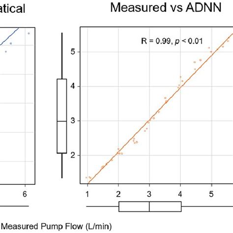 pump flow estimations and absolute errors by mathematical regression