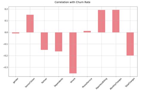 Predict Customer Churn In Python A Step By Step Approach To Predict By Sree Towards Data