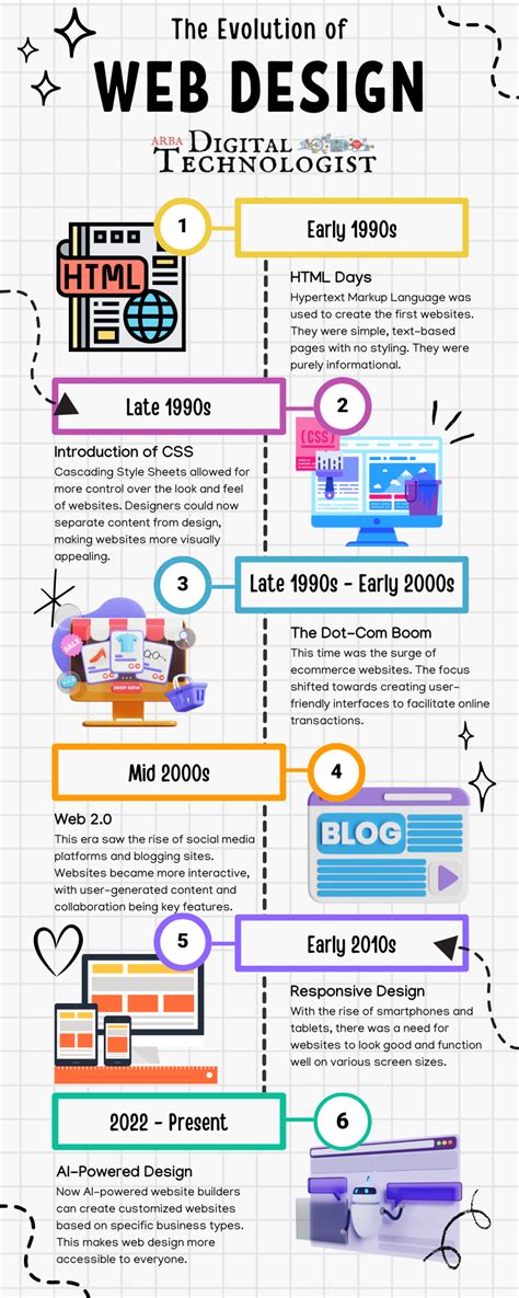 The Evolution Of Web Design