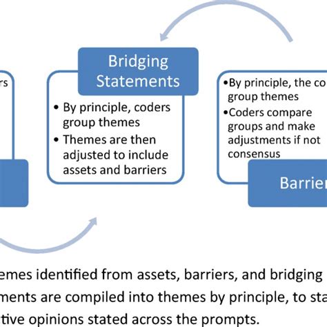Data Analysis Coding Scheme This Figure Demonstrates The Coding