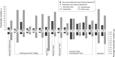 Cyclomatic Number µ And Average Cyclomatic Number µa Download Scientific Diagram