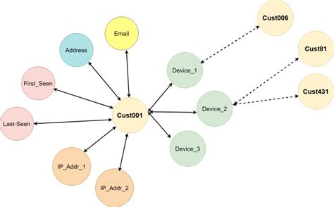 Subhasish G On Linkedin Best Practices For Re Modeling Graph Database To Azure Cosmos Db For