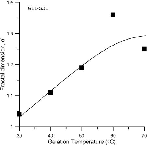 Plot Of Fractal Dimension D Against The Gelation Temperature For The