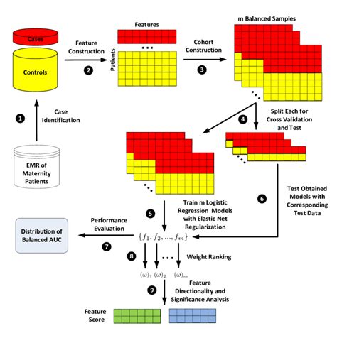 A Framework For Ne Prediction And Risk Factor Analysis Download