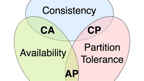 Cap Theorem Explained Simple Guide To System Design Trade Offs