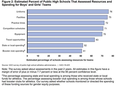 Title Ix Graph