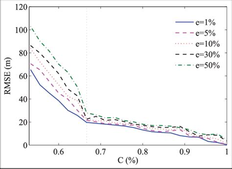 The Average Rmse Of Proposed Algorithm With Different Connectivities