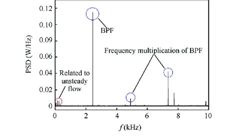 Fft Result Of Original Signal At A Low Flow Rate Download Scientific