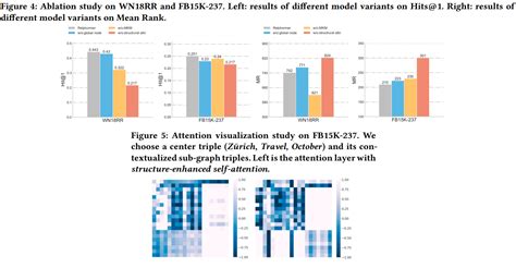 [논문리뷰]relphormer Relational Graph Transformer For Knowledge Graph Representation Meaningful Ai