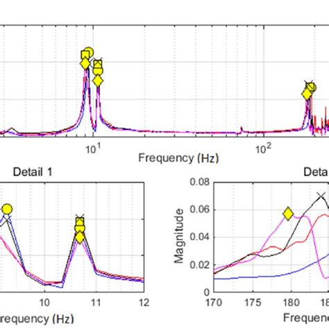 Fft Magnitude Of Mass Accelerations With Marked Significant Peaks In