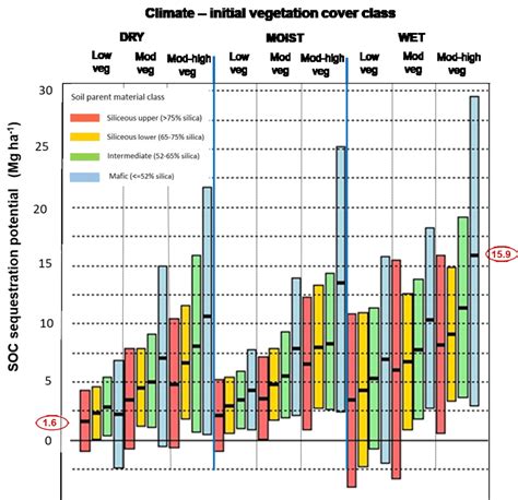 Soc Sequestration Potential With 10 Relative Increase In Long Term