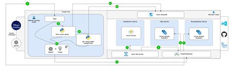 divakar kumar on linkedin hotstar engineering scalability azureopenai chatgpt…