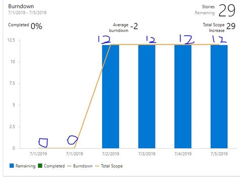 How Are Specific Metrics Calculated In Azure Devops Analytics For Sprints And Boards Stack Overflow