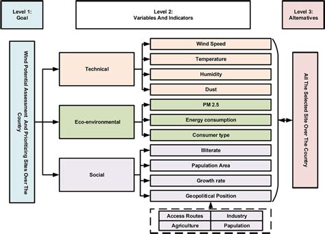 The Variables Indicators And Alternatives That Were Determined In The