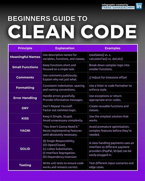 Taras Sahaidachnyi On Linkedin Cleancode Bestpractices