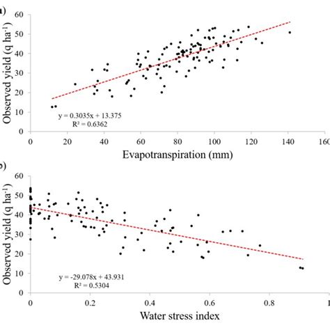 Relationship Between Observed Soybean Grain Yield And The Two First Download Scientific Diagram