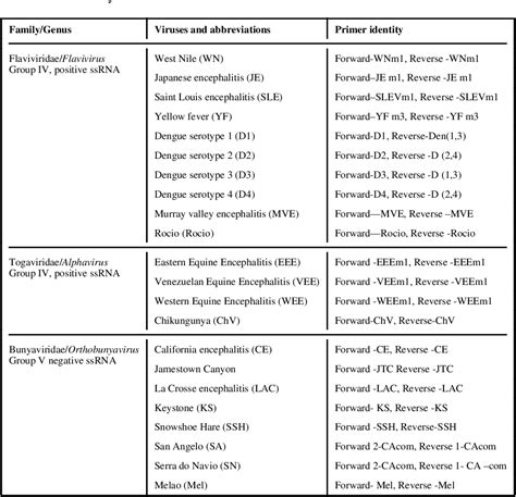 Table 1 From High Throughput Multiplexed Xmap Luminex Array Panel For Detection Of Twenty Two