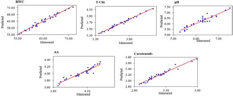 Measured Vs Predicted Response Values For Impact Analysis Of Ambient