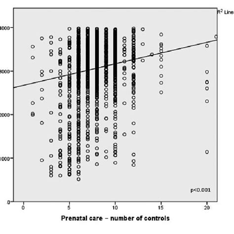 Scatter Plot Displaying Statistically Significant Association Between Download Scientific Scatter Plot Displaying Statistically Significant Association Between Download Scientific