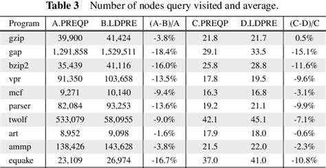 table 3 from lazy demand driven partial redundancy elimination