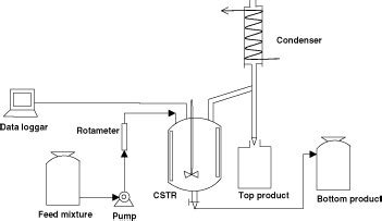 Experimental Setup For Esterification Of LA Download Scientific Diagram