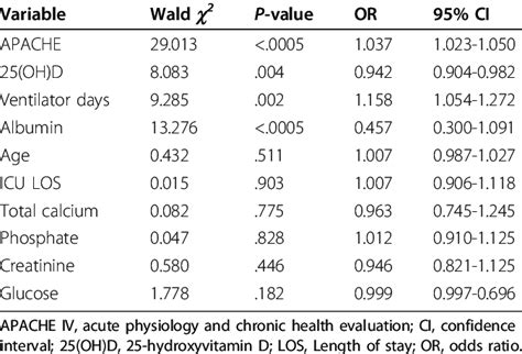 Logistic Regression Analysis For Mortality Risk Using Continuous