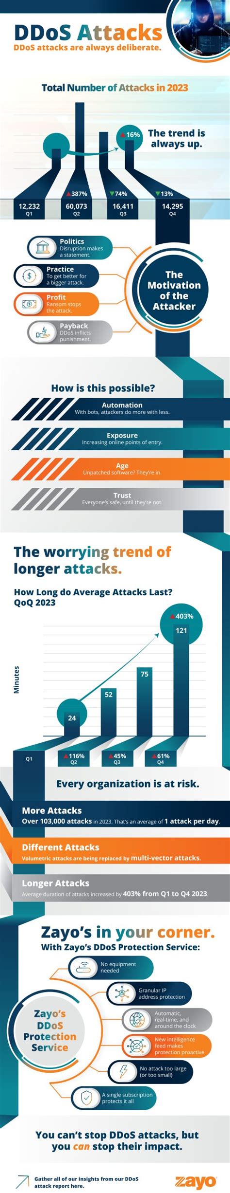 Average Ddos Attack Cost Businesses £325 000 In 2023 According To New Zayo Data Intelligent Ciso