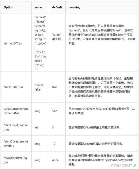 大数据spark Structured Streaming集成 Kafka 赵广陆 博客园