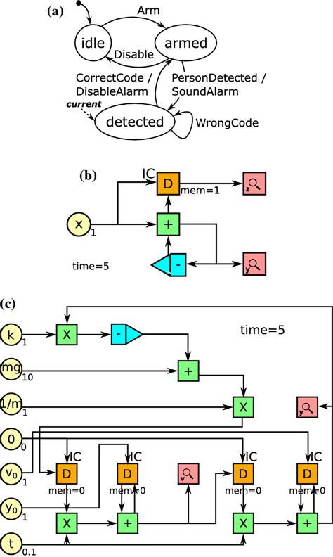 Full Runtime Models Of The Examples A Full Runtime Model Of The Download Scientific Diagram