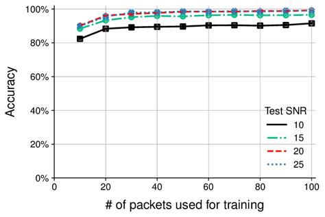 Identification Accuracy With Different Training Sizes Download