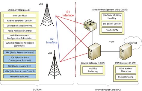 Lte Architecture And Functional Split Between E Utran And Epc Lte Download Scientific Diagram