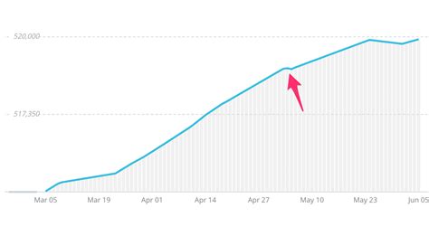 is twitter follower growth slowing [new data]