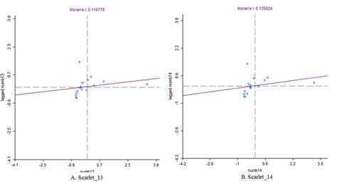 Figure S2 Global Morans Spatial Autocorrelation Analysis Of Scarlet Download Scientific