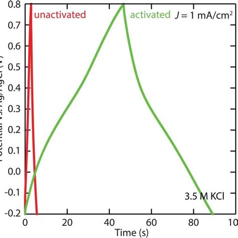 Cyclic Voltammetry Comparison Of Activated And Unactivated Pyrolyzed