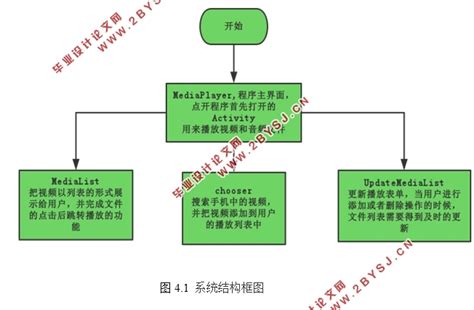 基于安卓android系统的多媒体播放器app设计java计算机