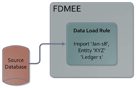 How To Get Your Figures Straight From The Source With Oracle Fdmee