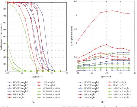 Figure 1 From A Hybrid Orthogonal Forward Backward Pursuit Algorithm