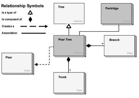Uml Relationship Symbols
