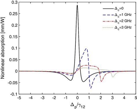 Nonlinear Absorption Coefficient Versus Probe Field Detuning Of The Download Scientific Diagram
