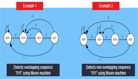Vhdl And Fpga Design Expert Instructor Led Training Techsource