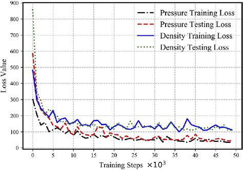 Convergence Of The Cnn Based Cp − φ Model The Loss Of The Neural Download Scientific Diagram