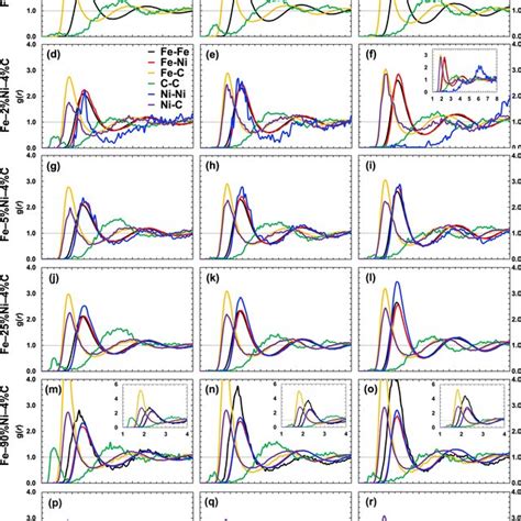 Partial Radial Distribution Functions Rdfs For Fe Ni Alloys And Download Scientific Diagram