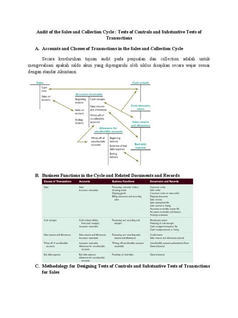 Audit Of The Sales And Collection Cycle Tests Of Controls And