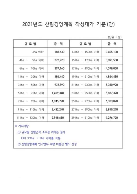산림경영계획서작성비용 네이버 블로그