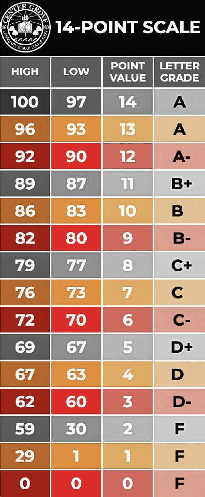 Center Grove Implements New Grading Scale For Middle School Students