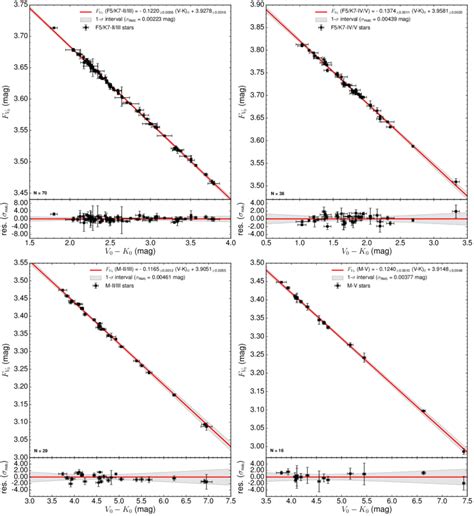 Newly Developed Surface Brightness Colour Relations After Applying Download Scientific Diagram